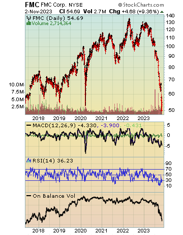 FMC - Channeling Stocks