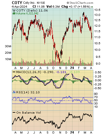 COTY - Channeling Stocks