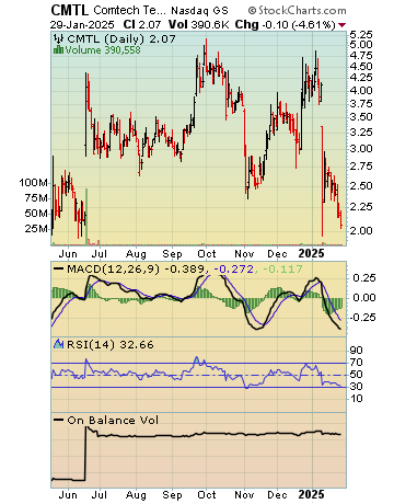 CMTL - Channeling Stocks